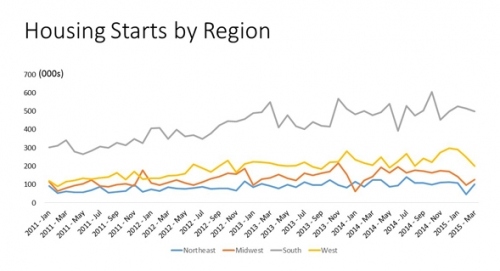 Modest Increase in Housing Production