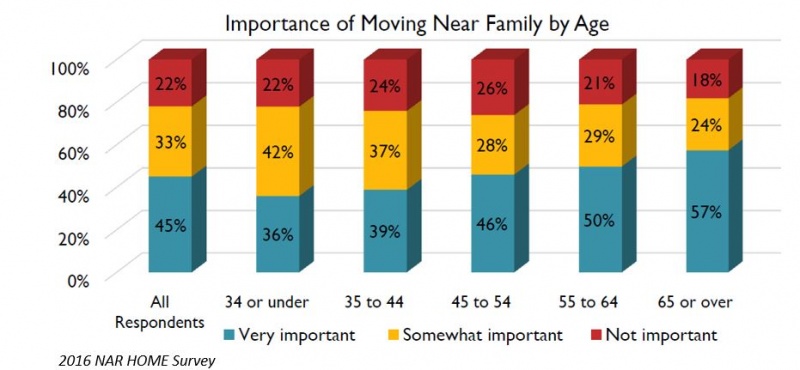 NAR Statistics Confirm that HOME Really is Where the Heart Is | Arizona ...